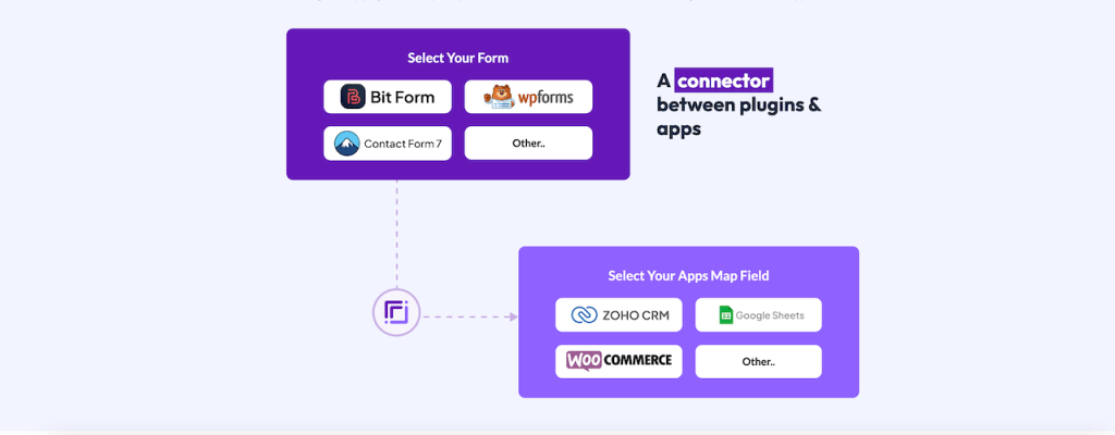 Bit Integrations Review Is It Worth Your Money Wp Simple Hacks 